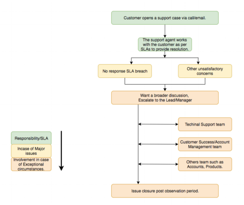 Beginner's Guide to Customer Escalation Management - Pexly