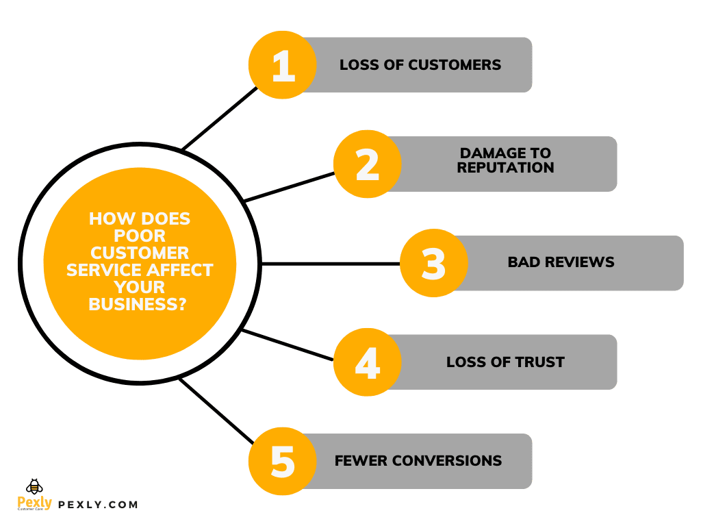 Bad Customer Experience
